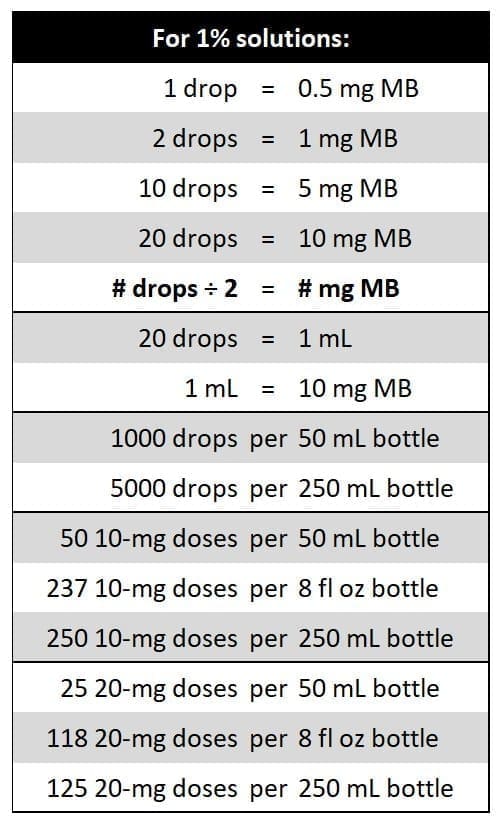 Methylene Blue, USP Grade, 1% (w/v) - Biopharm, Inc. Methylene Blue, USP Grade, 1% (w/v) - Biopharm, Inc.